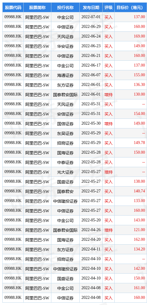 富瑞发布研究报告称，予阿里巴巴-SW(09988.HK)“买入”评级，目标价224港元_投资_omni_换手率