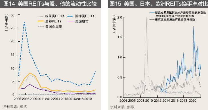海外REITs发展经验：规律与借鉴_美国_投资_三个阶段