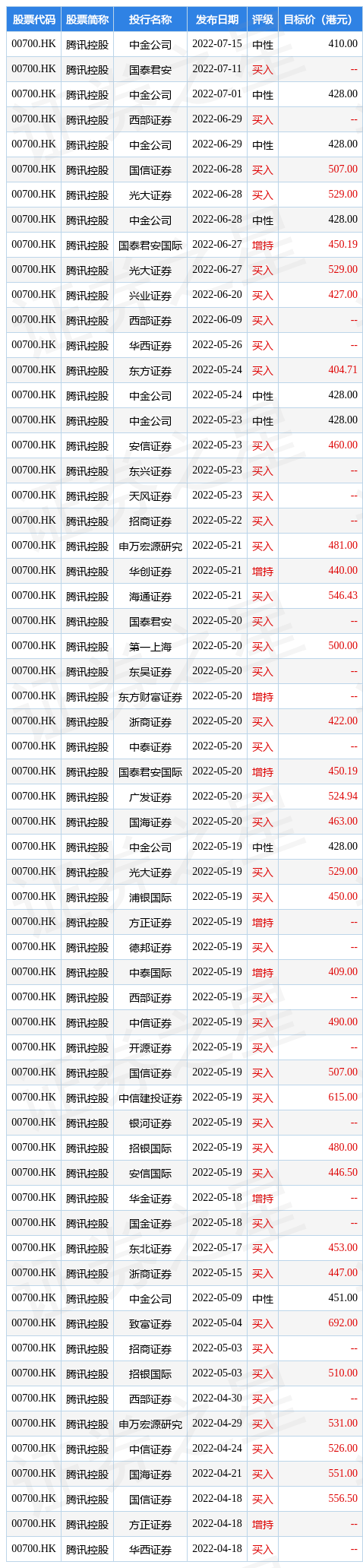 腾讯控股(00700.HK)发布公告，该公司于2022年7月15日根据股份奖励计划发行609.4万股_评级_买入_传媒行业