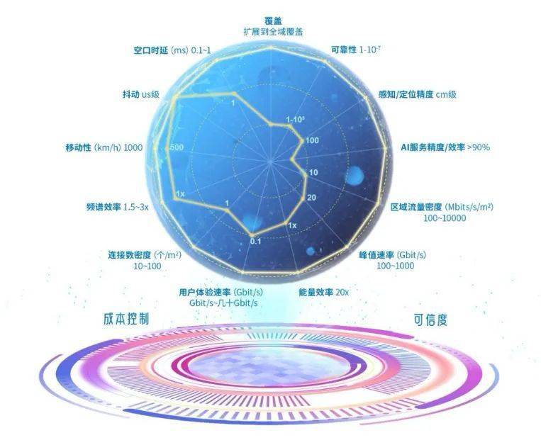 IMT-2030 (6G)推进组发布《6G典型场景和关键能力》白皮书_智能化_服务_通信