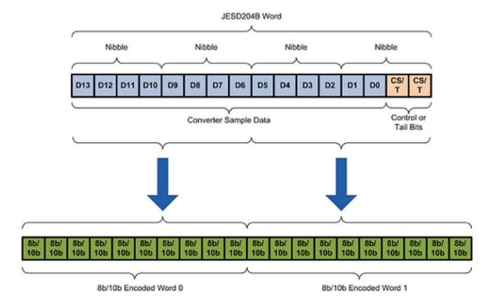 JESD204B各层功能及参数理解_数据_lane_进行