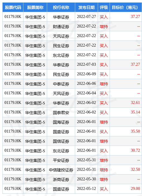 华住集团－S(01179.HK)更名后中文股份简称及代号将维持不变_评级_买入_数据