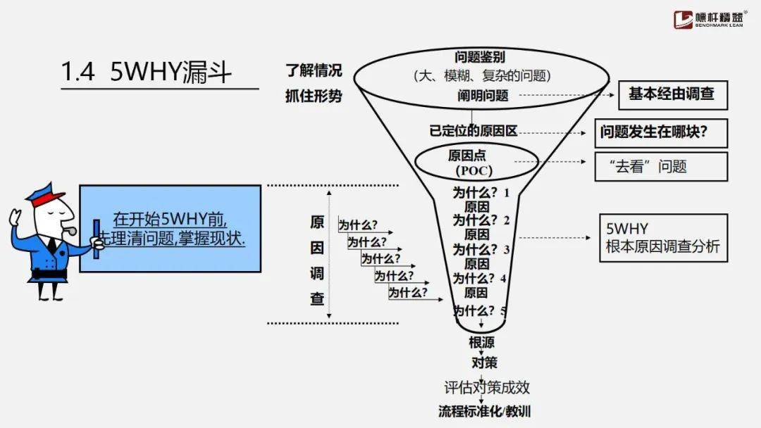 干货 | 8D根本原因分析— 5WHY与鱼骨图【标杆精益】_问题_管理_质量