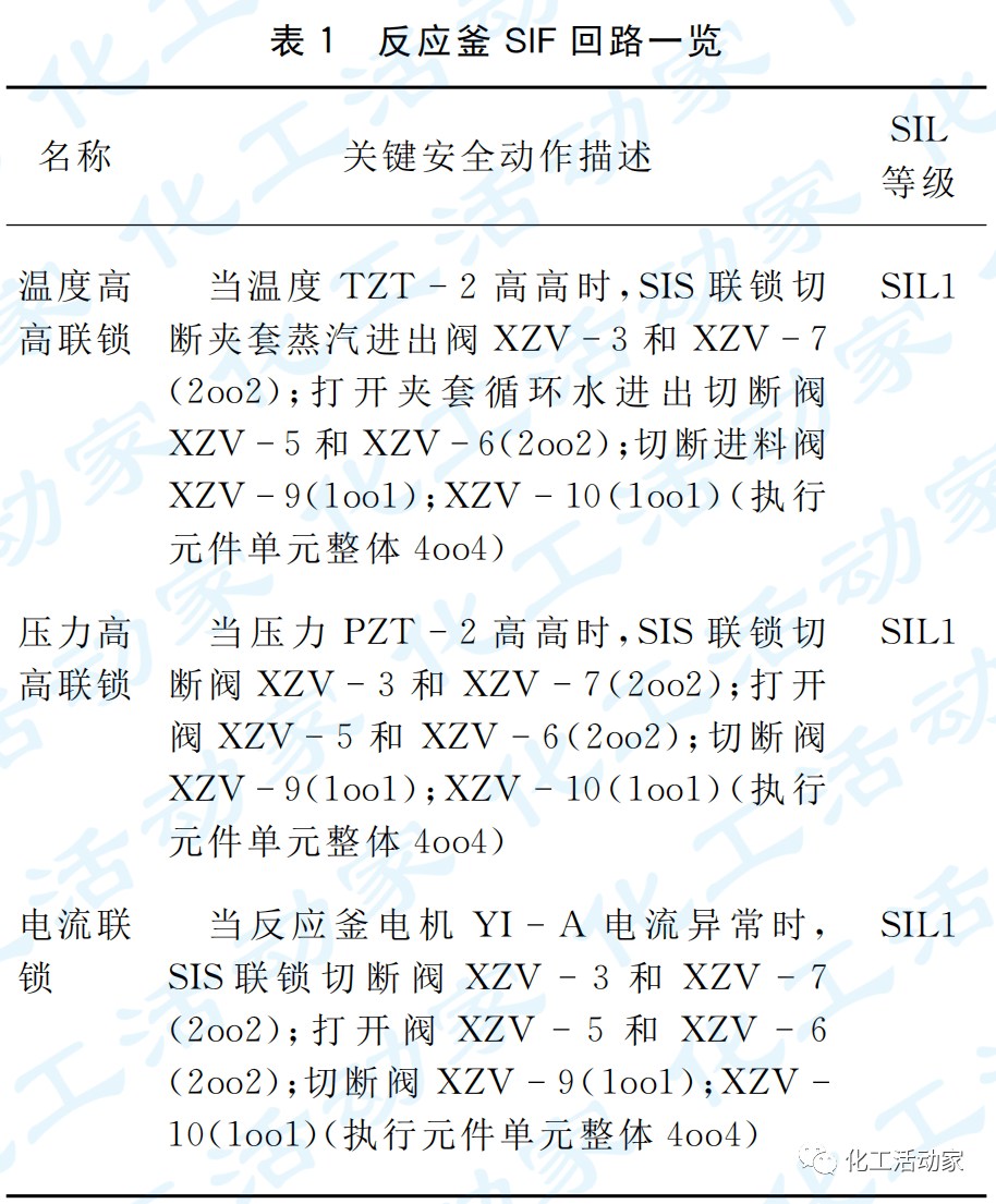在役化工装置SIL验证常见问题解析_报告_项目_动作