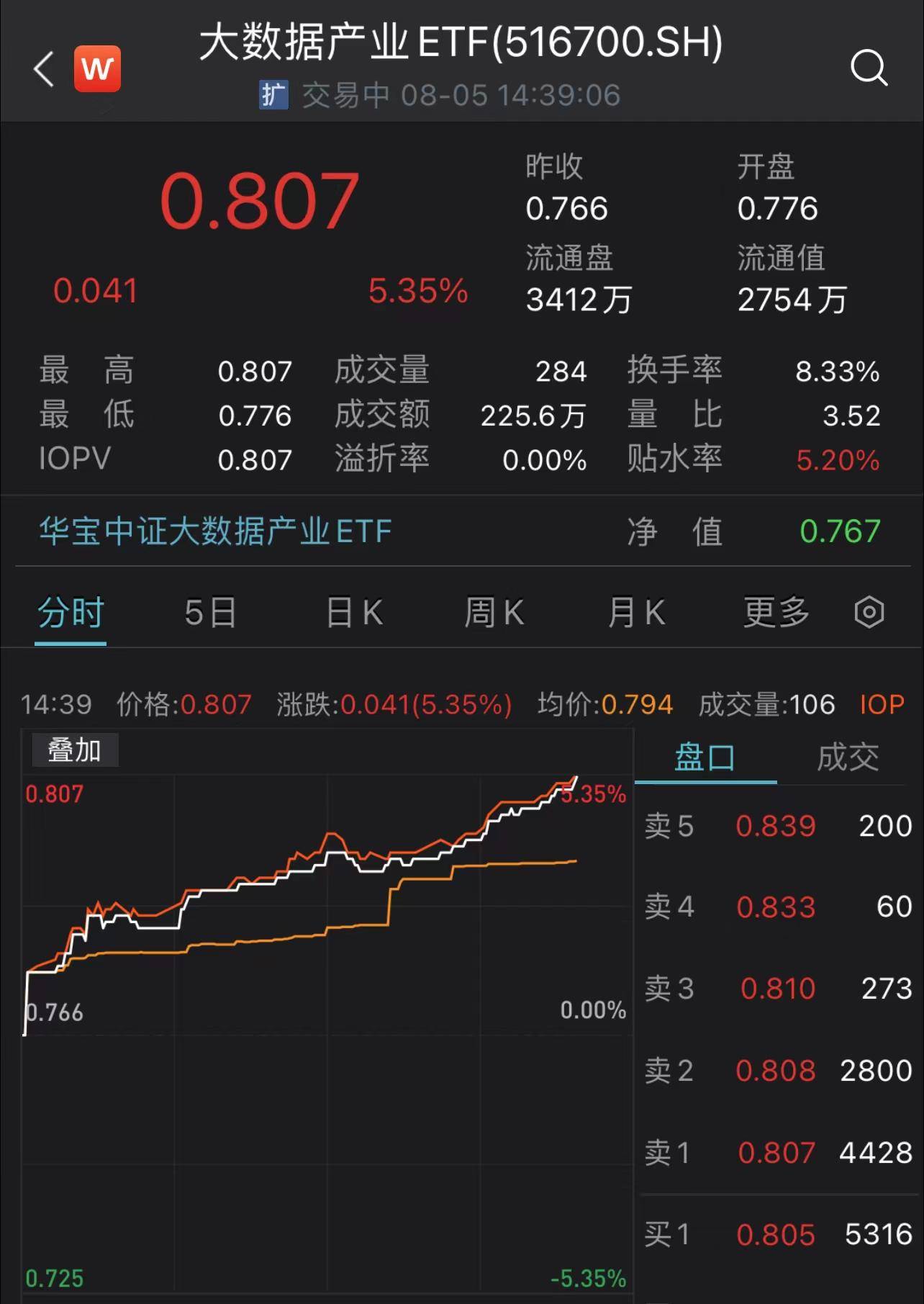 东数西算概念全线爆发，朵股涨超10% ！大数据产业ETF（516700）涨超5%_经济_数字_发展