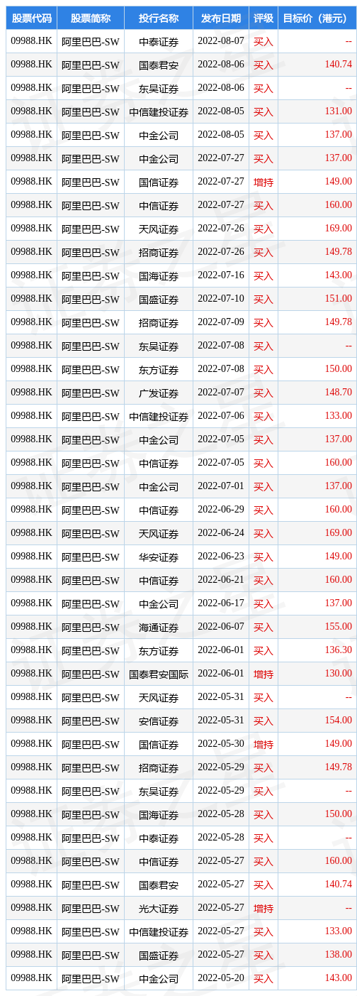 国海证券：维持阿里巴巴-SW(09988.HK)“买入”评级 目标价137港元_投资_市值_数据