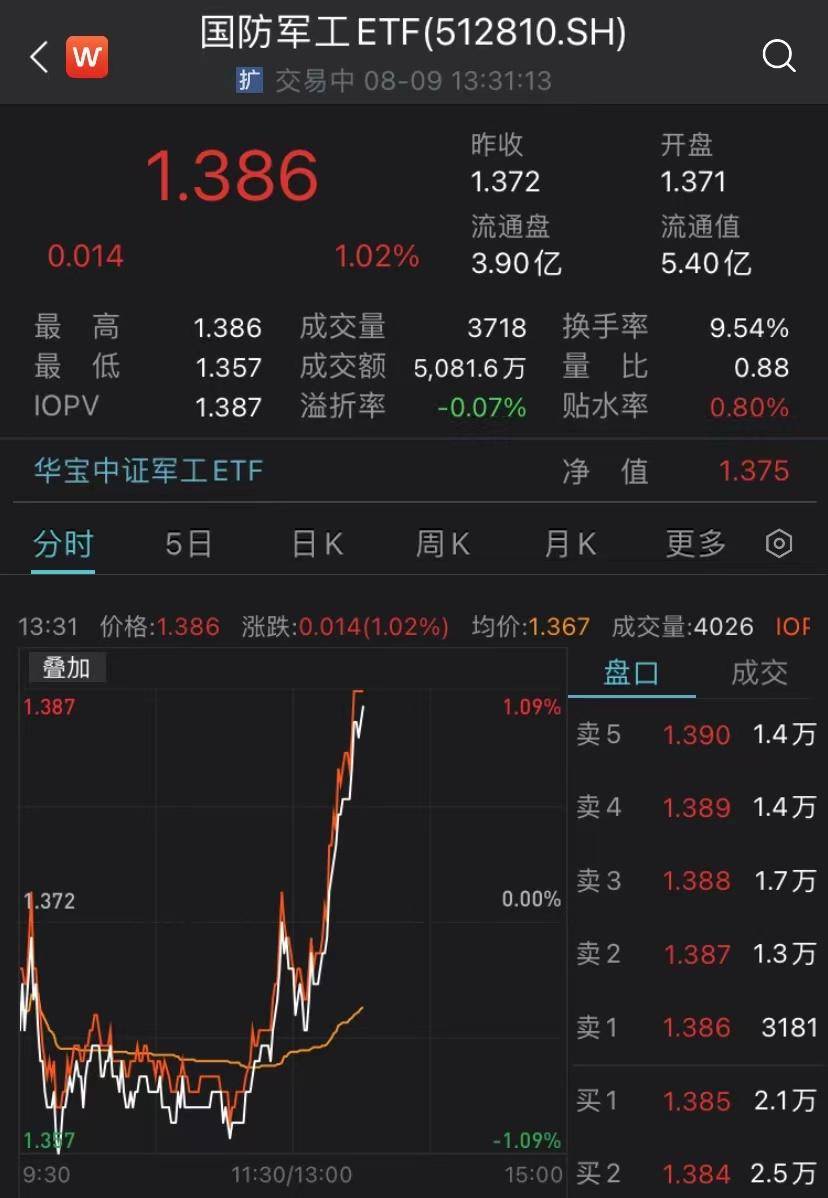 烽火电子涨停，国防军工ETF（512810）午后直线拉升涨超1%盘中价格再创阶段新高！_行业_金融界_航天电器