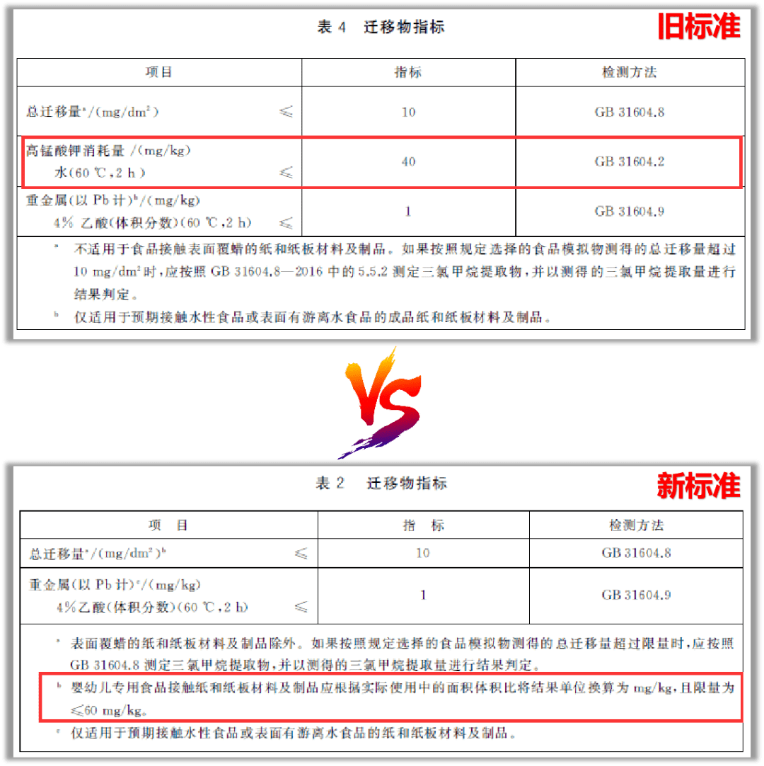 标准解读︱GB 4806.8-2022《食品安全国家标准 食品接触用纸和纸板材料及制品》_规定_丙醇_检测