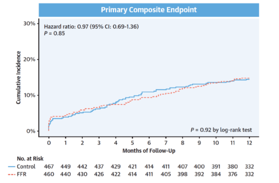 FFR跌下神坛了吗？再看FUTURE、FLOWER-MI和FAME 3试验_病变_研究_指导