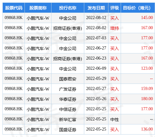 小鹏汽车-W(09868.HK)发布2022年第二季度业绩，总收入达人民币74.36亿元(单位下同)，按年上升97.7%_评级_投资_买入