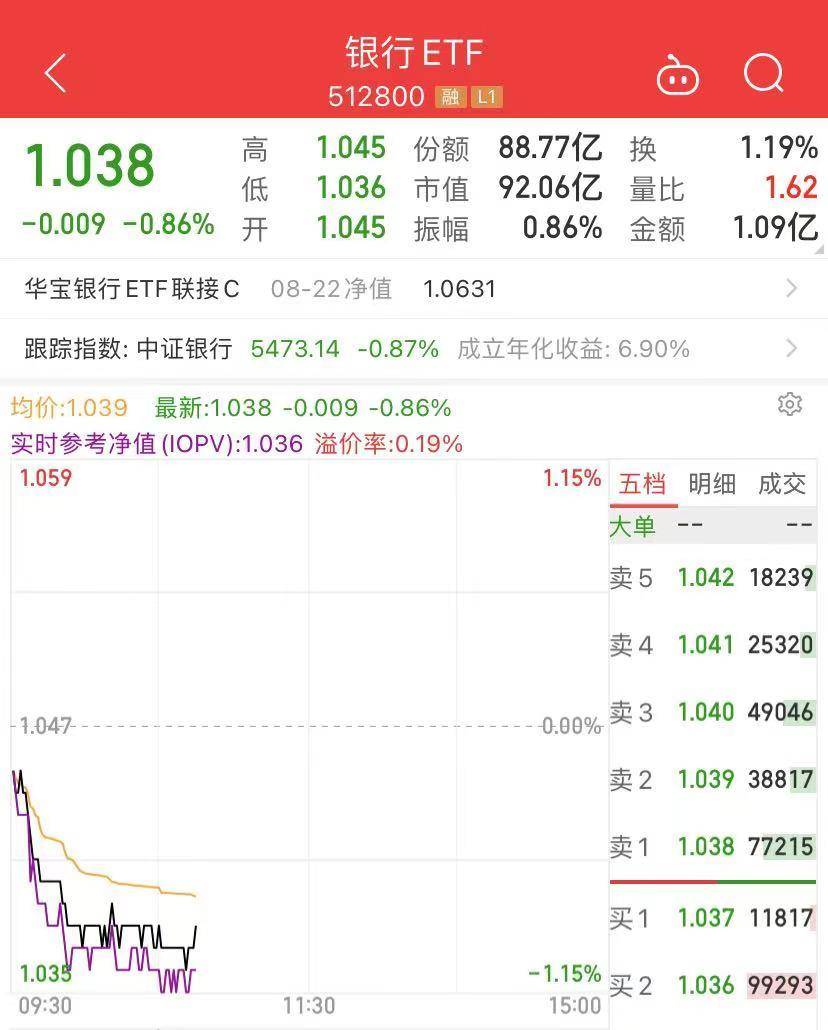 宁波银行跌超3%！银行ETF（512800）跌近1%，溢价率达0.19%持续走阔！_政策_力度_中证