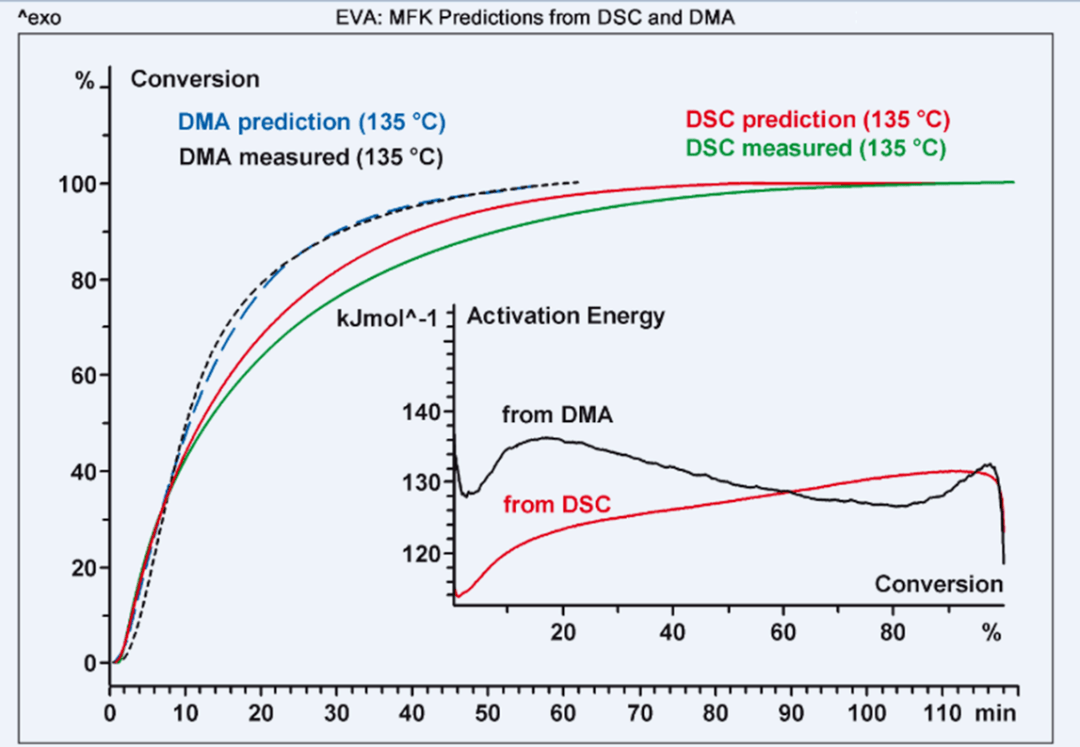 光伏组件封装用EVA胶膜的热分析应用方案_进行_测试_性能