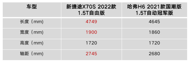 你的自驾之旅，新捷途X70S和哈弗H6国潮版选谁？_搜狐汽车_搜狐网