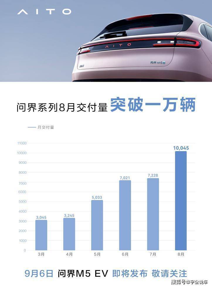 AITO问界系列8月交付突破一万辆，问界M5 EV 9月6日正式发布_搜狐汽车_搜狐网
