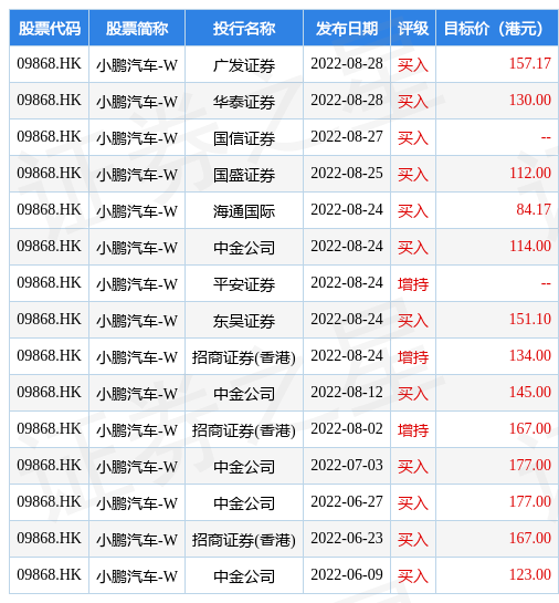 小鹏汽车-W(09868.HK)发布公告，小鹏汽车在2022年8月交付9578辆智能电动车，同比增长33%_评级_投资_买入