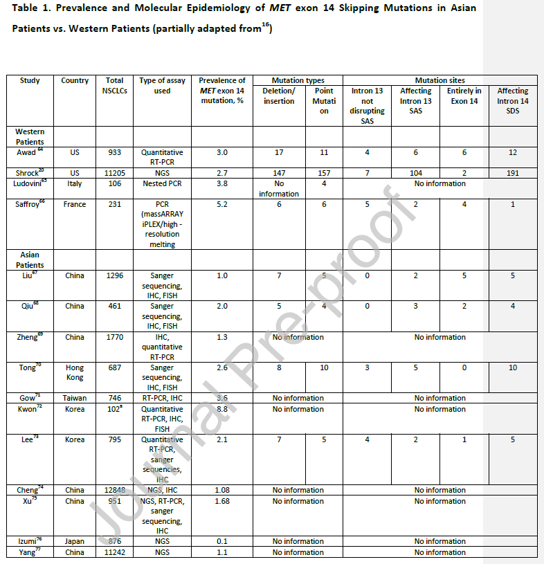 亚洲胸部肿瘤研究组专家关于NSCLC MET变异的共识声明：检测和治疗注意事项_ex_基因_检测