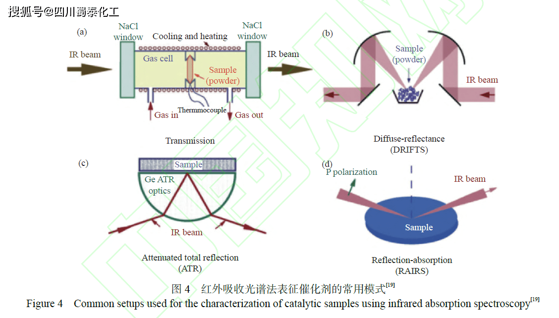 CO2甲烷化反应路径的研究进展_催化剂_中间体_甲酸