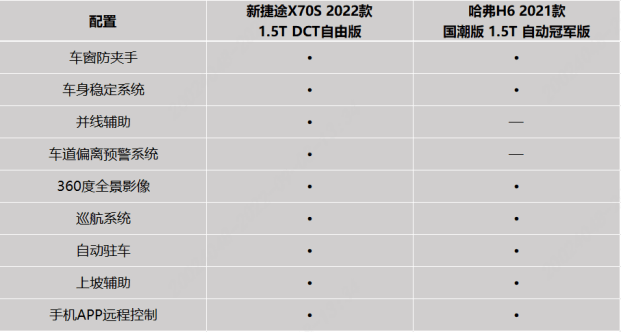选车不纠结，新捷途X70S与哈弗H6国潮版全面对比，看完就知道选谁_搜狐汽车_搜狐网