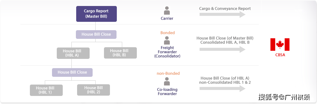 （加拿大舱单ACI、eManifest详解)美加线货代必看_Number_系统_提单