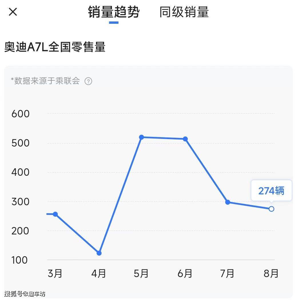 奥迪A7L官方降价，月销274台，终于顶不住了_搜狐汽车_搜狐网