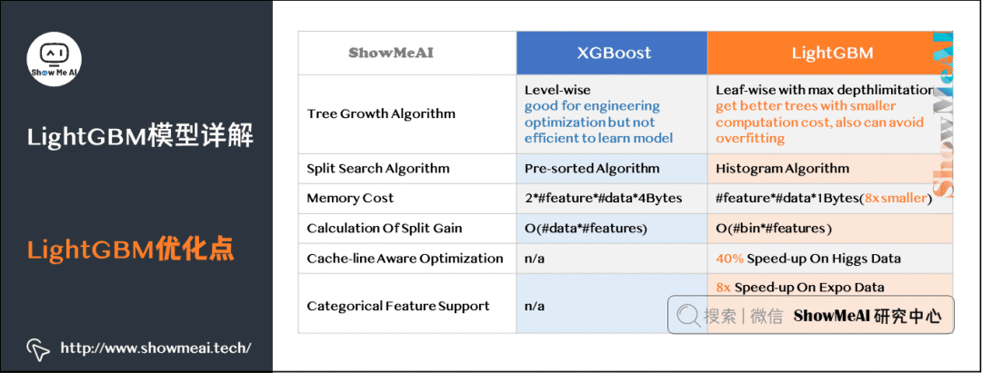 人工智能|LightGBM模型详解_XGBoost_训练_数据