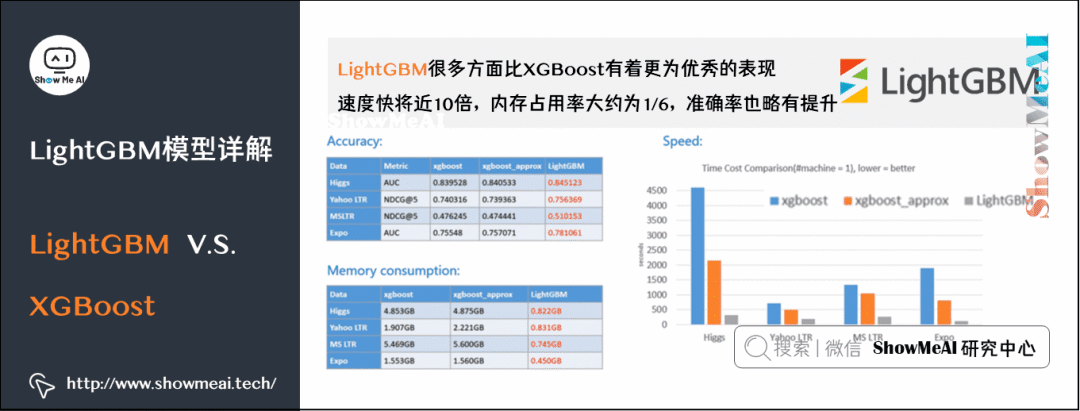 人工智能|LightGBM模型详解_XGBoost_训练_数据