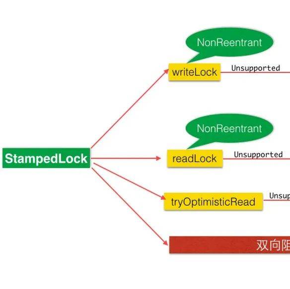 Java8为什么要新增StampedLock票据锁(邮戳锁)_stamp_节点_The