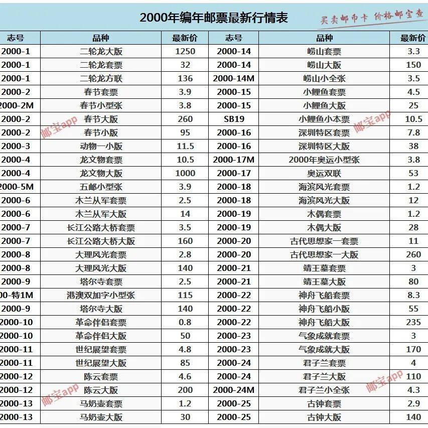 2000-2003编年邮票最新行情表_邮票_行情