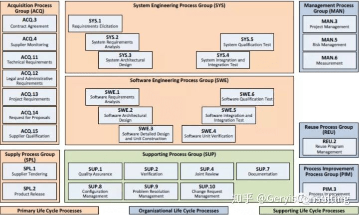 ASPICE是什么？_Level_过程_Cycle