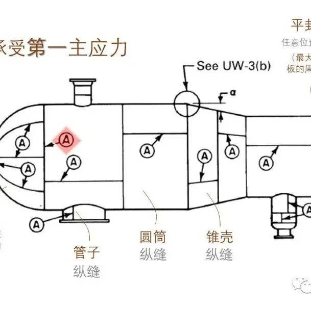 高手整理｜ASME VIII-1焊接接头分类，记忆小卡片_在线_互动_唐凰