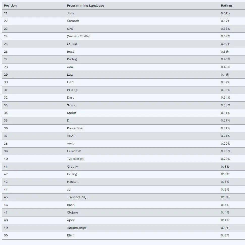 9月编程语言排行榜:python C语言 Java持续领跑julia竞赛信息学