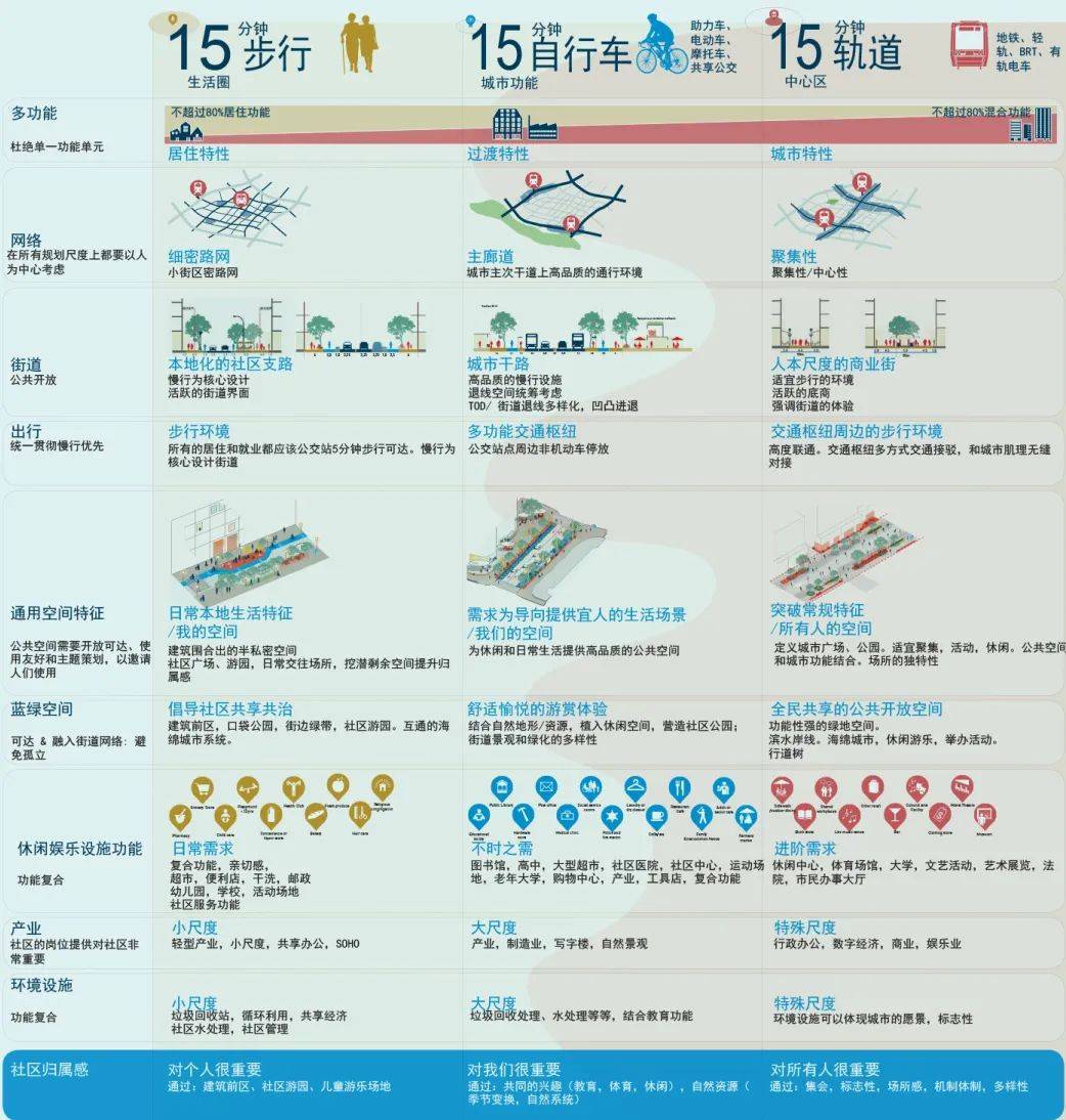 探索 |杨·盖尔创建的PSPL调研法发现了公共空间中的哪些隐藏属性_社区_改造_城市