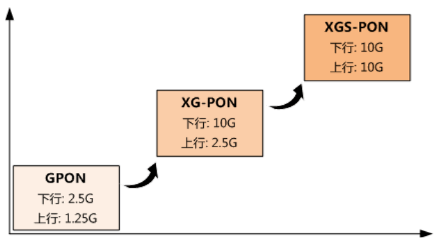 [合新通信Hexin Communications]----XGPON、XGSPON、Combo PON_用户_信号_波长