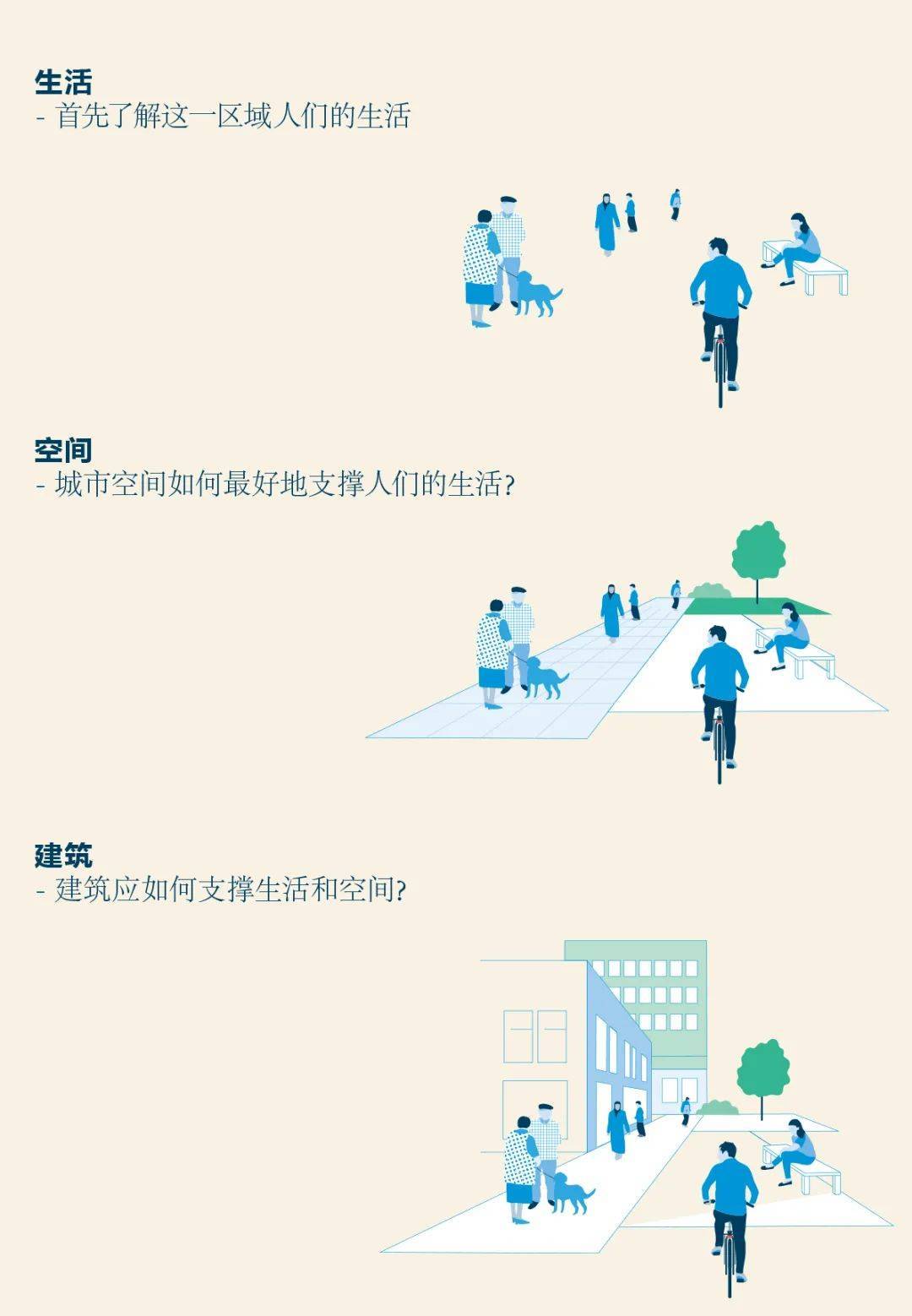 探索 |杨·盖尔创建的PSPL调研法发现了公共空间中的哪些隐藏属性_社区_改造_城市