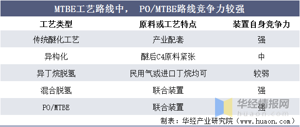 干货！一文看懂MTBE行业发展趋势：国内产能过剩严重_我国_进口量_资料