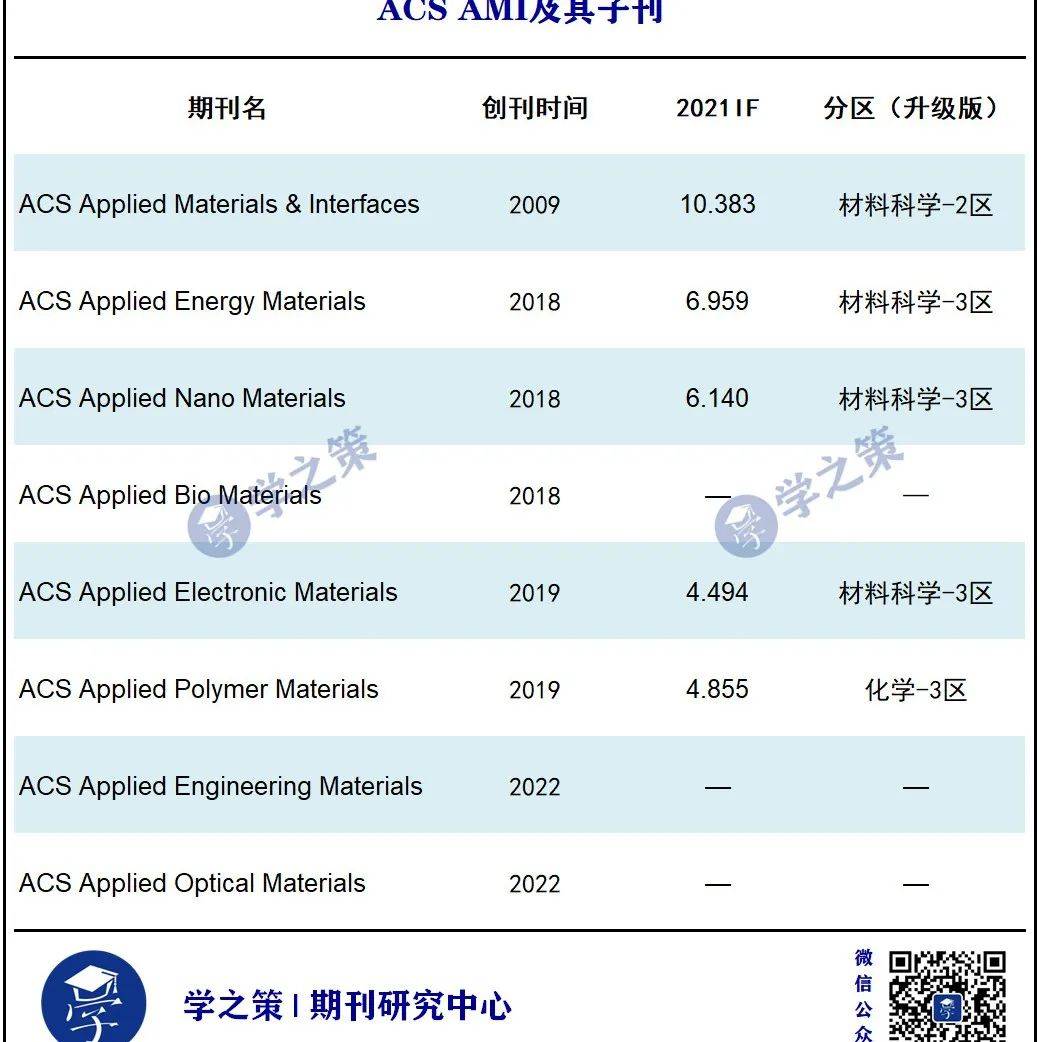 重磅，ACS AMI新增两本子刊！_Applied_期刊_材料