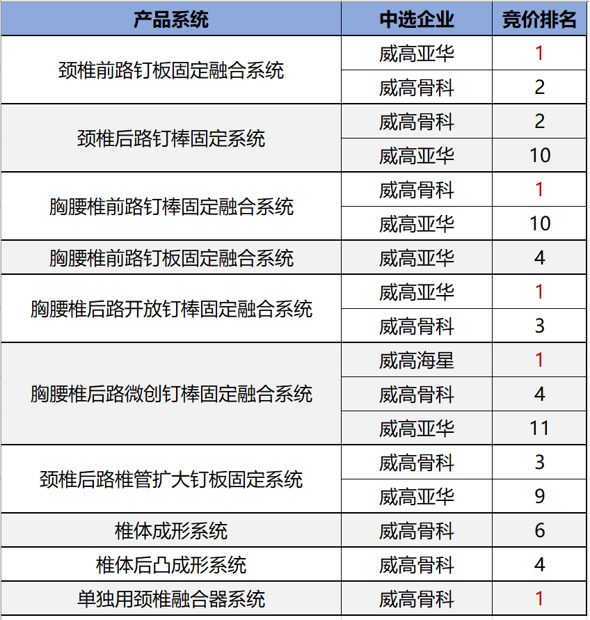 脊柱集采开标：强生、美敦力压线入局，威高、大博虽伤筋动骨却利好长期采购国产产品 