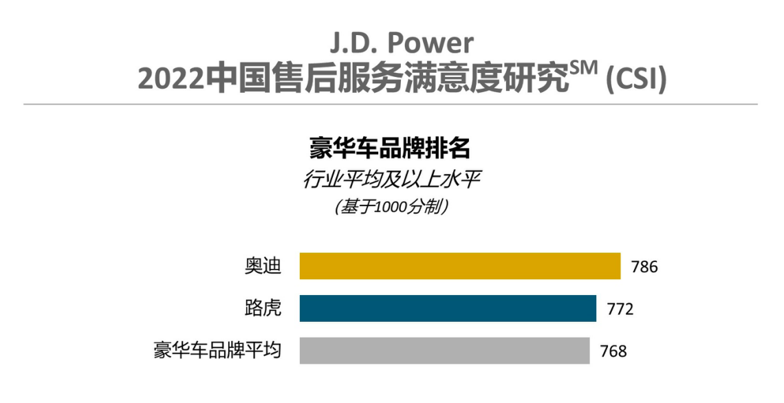 J.D. Power研究：主流车与豪华车售后服务满意度差距进一步缩小_搜狐汽车_搜狐网