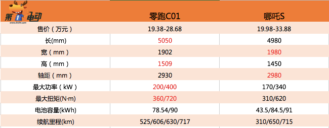 20-30万元买纯电轿车，零跑C01、汉EV、哪吒S怎么选？_搜狐汽车_搜狐网