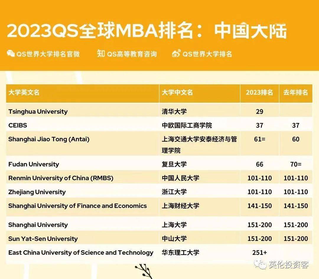 2023全球大学MBA及商科硕士排名出炉！伦敦商学院排名全英第一_专业_英国_管理学