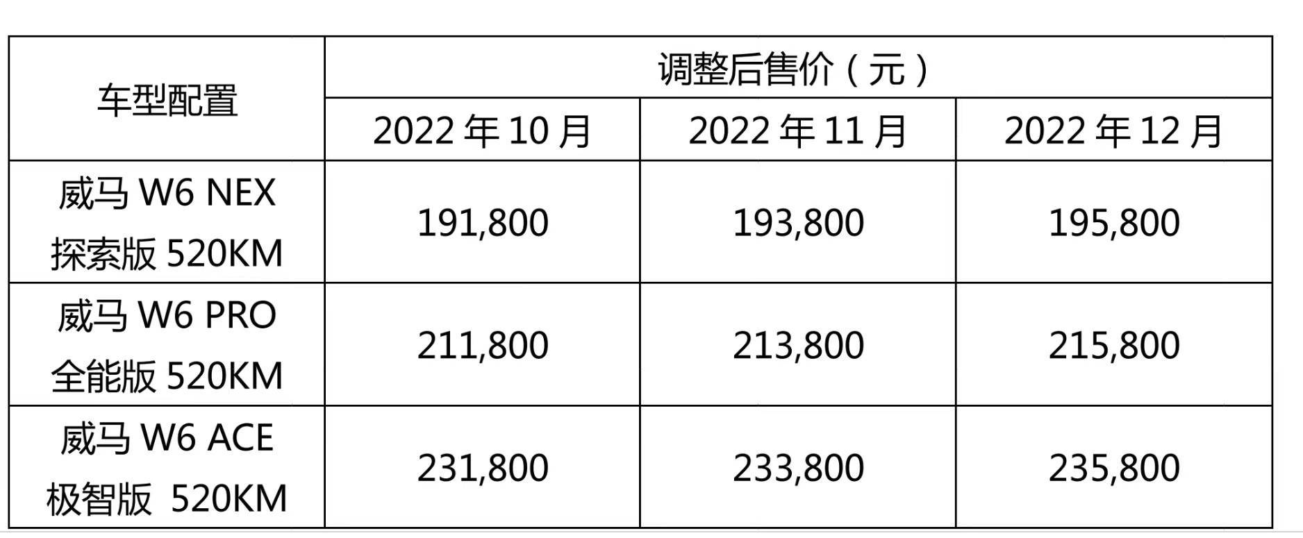 逐月递涨2000元！威马W6部分车型售价调整，10月1日起生效_搜狐汽车_搜狐网