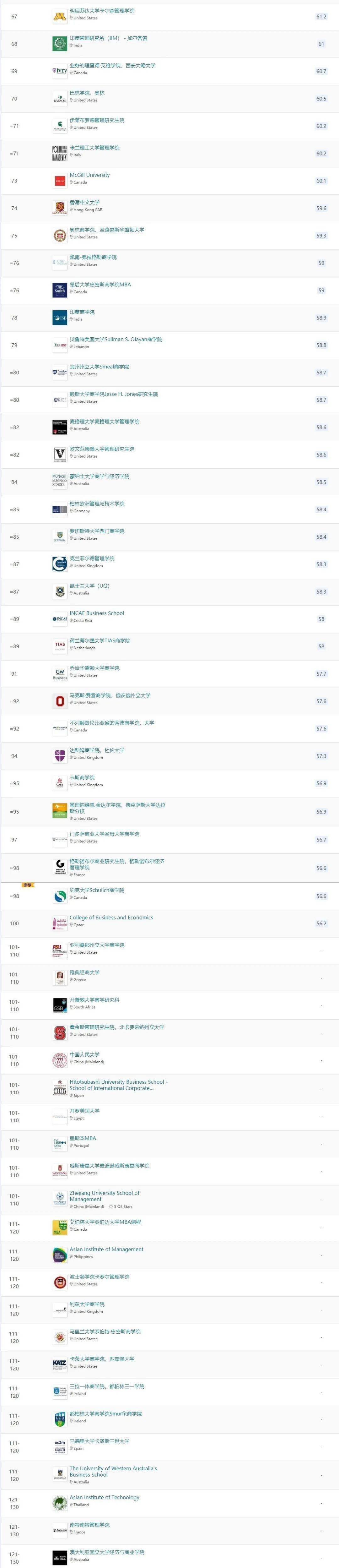 2023QS全球全日制MBA及商科硕士排名发布！_专业_项目_分析