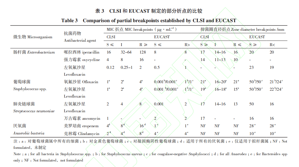 亮点文章 | CLSI、EUCAST 和中国耐药判定标准概述_药物_耐药性_临床