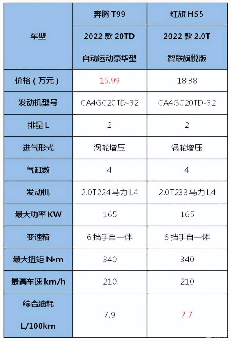 同门SUV大PK，奔腾T99、红旗HS5你选择谁？_搜狐汽车_搜狐网