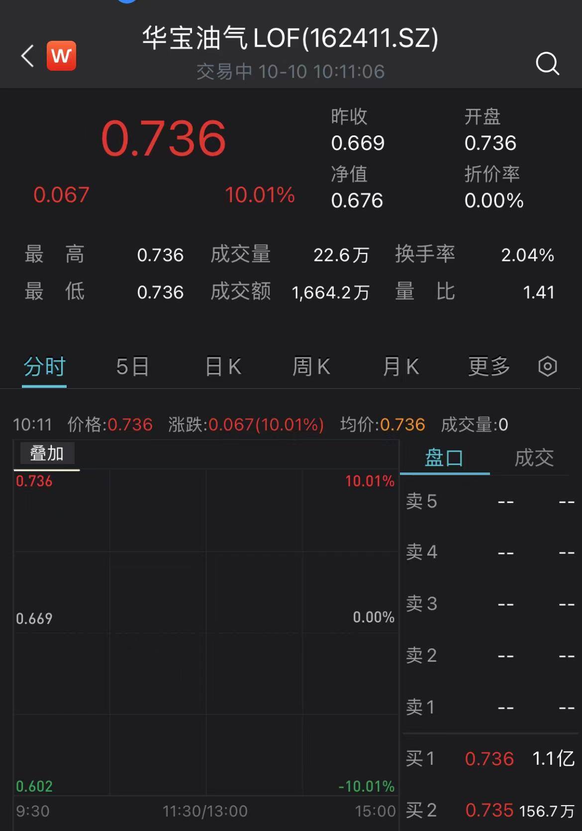 OPEC坚决减产油价上周大涨17%，华宝油气LOF（162411）一字封板盘口买单超1.1亿手_原油_会议_指数