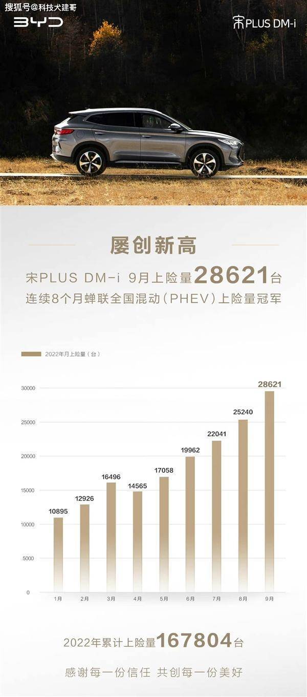 资讯｜比亚迪宋PLUS DM-i销量超哈弗H6；沃尔沃召回超4千辆插混车_搜狐汽车_搜狐网