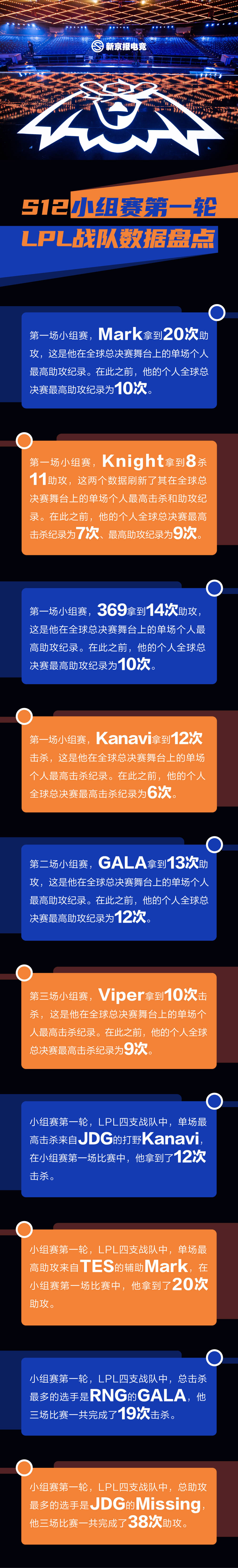 S12小组赛第一轮LPL战队数据盘点：GALA三战19杀_来自_助攻_制图