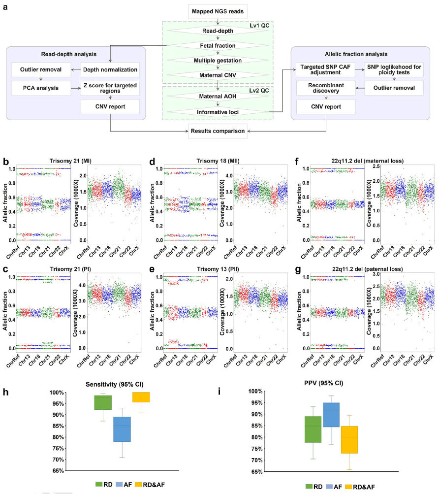 新一代NIPT：孕妇血浆cfDNA遗传去卷积分析实现胎儿染色体异常和单基因病的同步筛查 | Cell Discovery_COATE-seq_检测_cfDNA