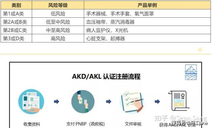 印尼医疗器械(AKD/AKL)认证_许可证_产品_有效期