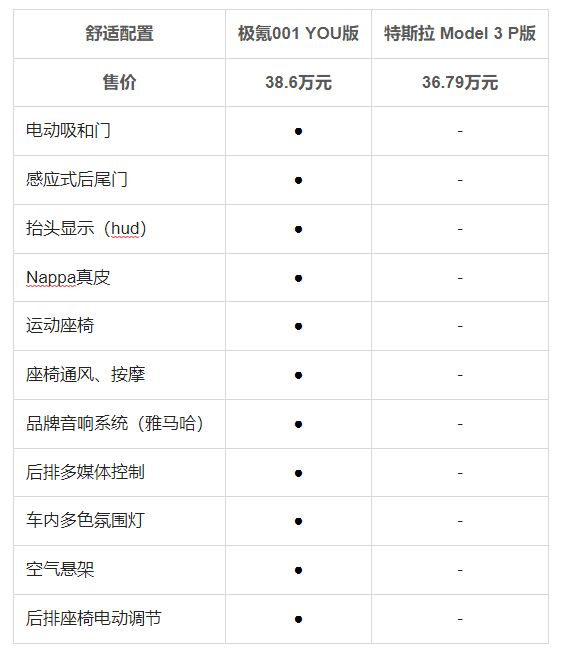 强的不止一星半点，特斯拉Model3和极氪001谁更物超所值_搜狐汽车_搜狐网